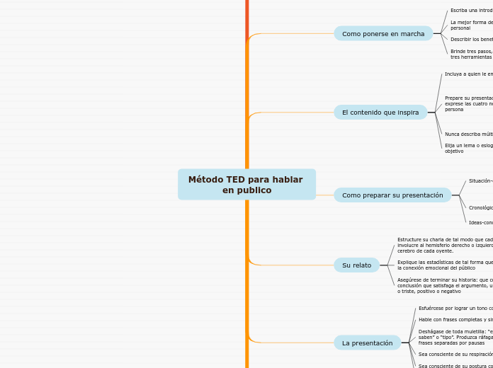 Método TED para hablar en publico - Mind Map